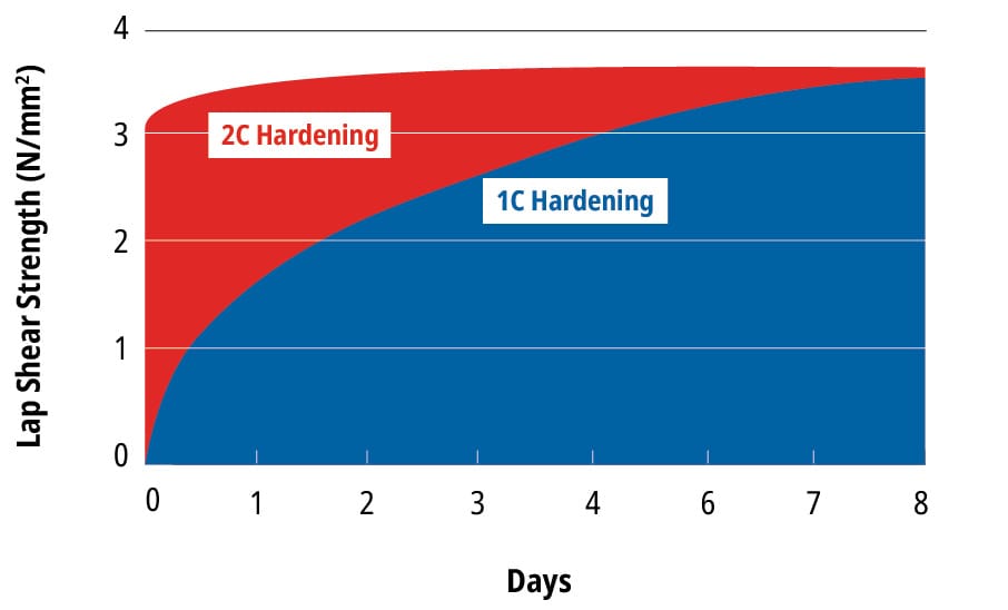 6.3.2 1c and 2C SMP Compositions - LOCTITE®